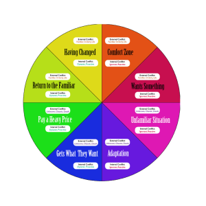 Harmon’s Plot Embryo: A Writer’s Tool for both Outlining and Evaluating ...